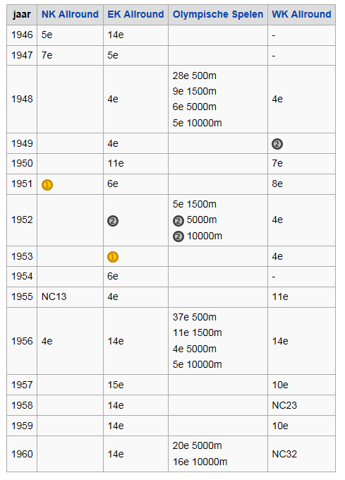 Schaatshistorie.nl | Kees Broekman